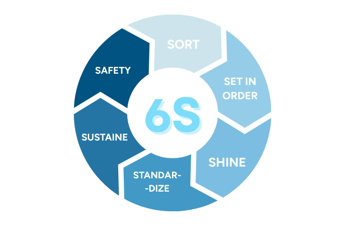 6S, the framework for operational excellence